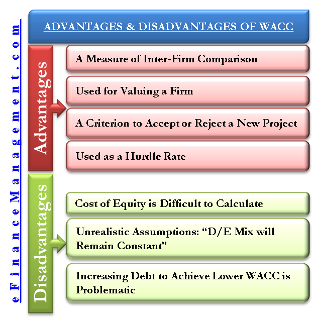 Advantages Disadvantages Of Weighted Average Cost Of Capital EFM