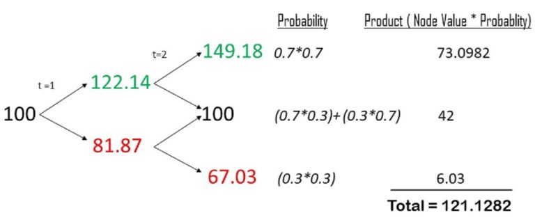Options Pricing Models | Binomial (Two & Multi-Period), Black & Scholes