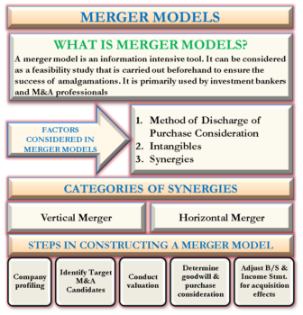 Merger Model, Factors affecting Merger Model, Steps in Merger Model