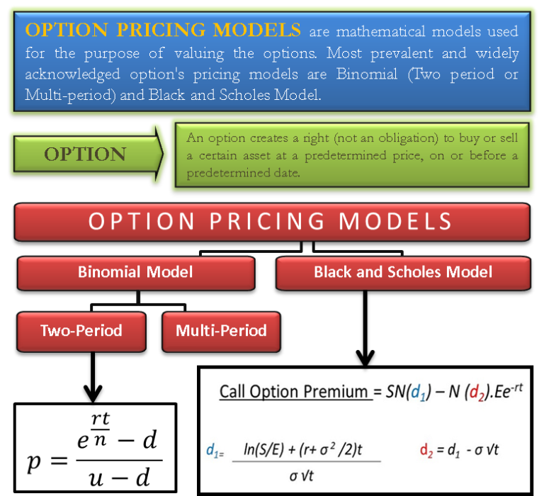 Option Pricing Model Components Binomial Black Scholes