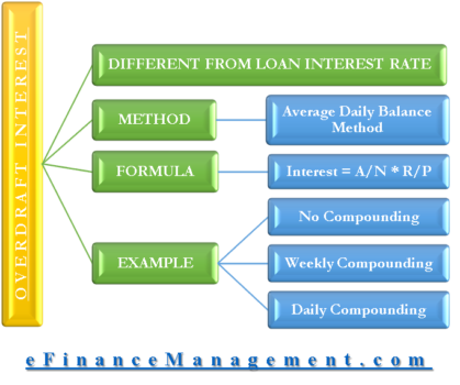 Overdraft Interest | Average Daily Balance Method | eFM