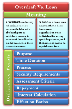 Overdraft Vs. Loan | Understand the Fine Differences between them | eFM
