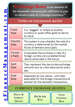 Types of Exchange Rates | Fixed, Floating, Spot, Dual and Interpre