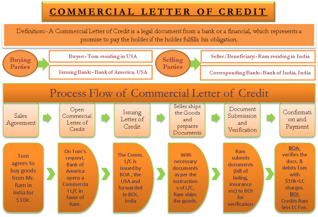 Commercial Letter of Credit | Definition, Step-Wise Process with Example