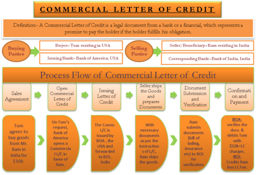 Commercial Letter of Credit | Definition, Step-Wise Process with Example