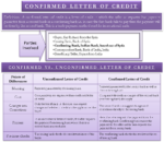 Confirmed Letter of Credit | Definition, Why, Parties, Vs. Unconfirmed LC
