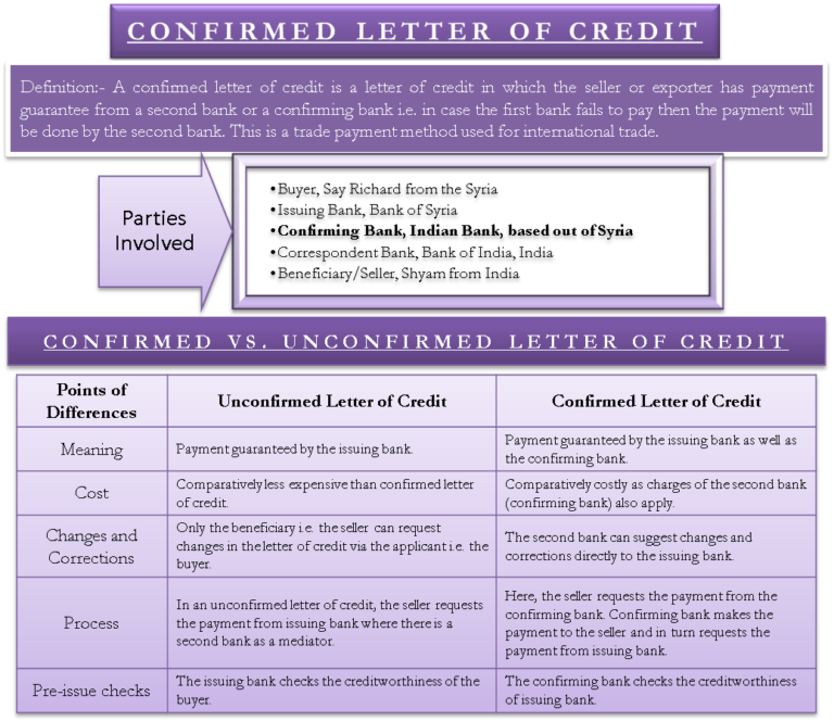 Confirmed Letter of Credit | Definition, Why, Parties, Vs. Unconfirmed LC