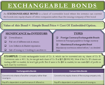 Exchangeable Bonds | Types, Example, Value, Vs. Convertible Bonds