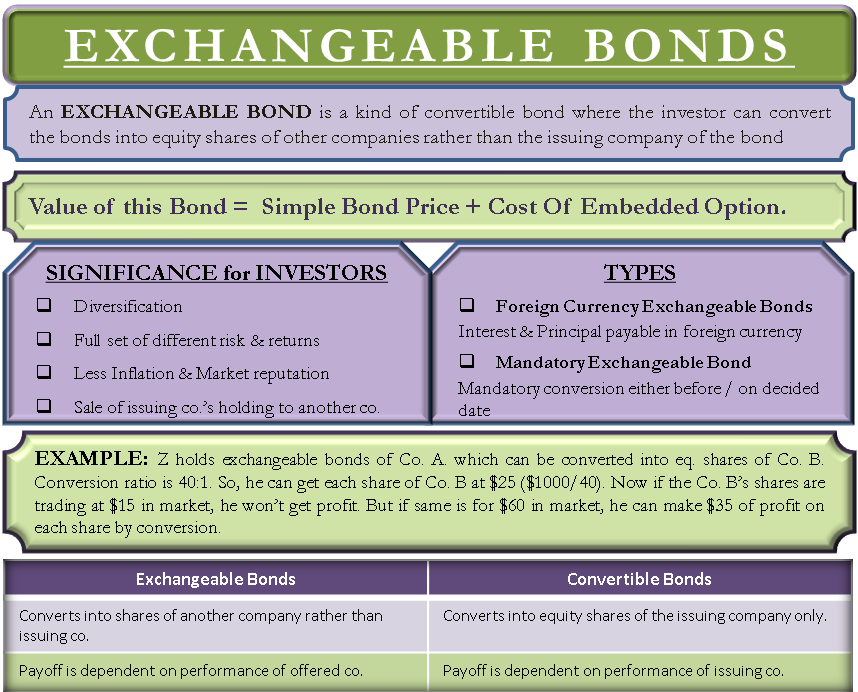 Exchangeable Bonds Types Example Value Vs Convertible Bonds Exchangeable Bonds Types Example Value Vs Convertible Bonds