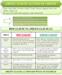 Green Clause Letter of Credit | Meaning, Difference, Process, Example