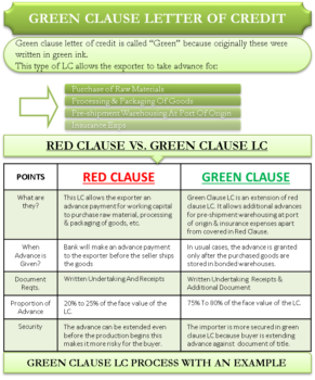 Green Clause Letter of Credit | Meaning, Difference, Process, Example