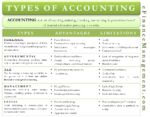 Advantages and Disadvantages of Different Types of Accounting | eFM