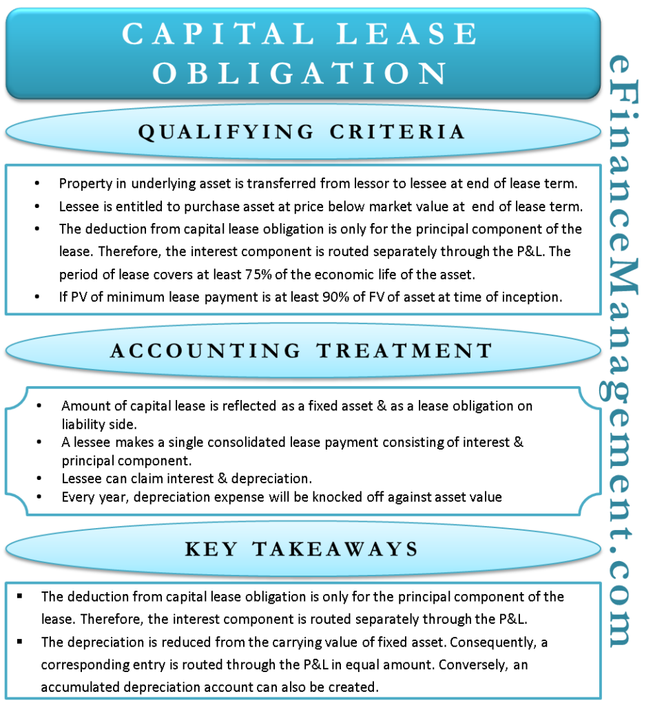 Capital Lease Obligation | Qualifying Criteria | Accounting Treatment