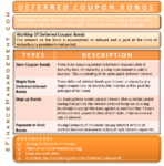 Deferred Coupon Bonds | Definition, How it works? Types, Advantages