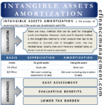 How to Amortize Intangible Assets? All You Need To Know | eFM
