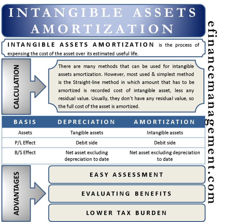 How to Amortize Intangible Assets? All You Need To Know | eFM