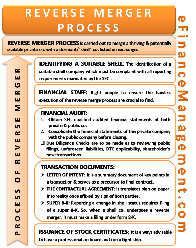 Reverse Merger Process What Is A Reverse Merger Steps Involved