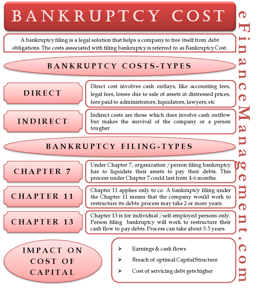 Bankruptcy Cost – It Could Cost You Much More Than You Expect