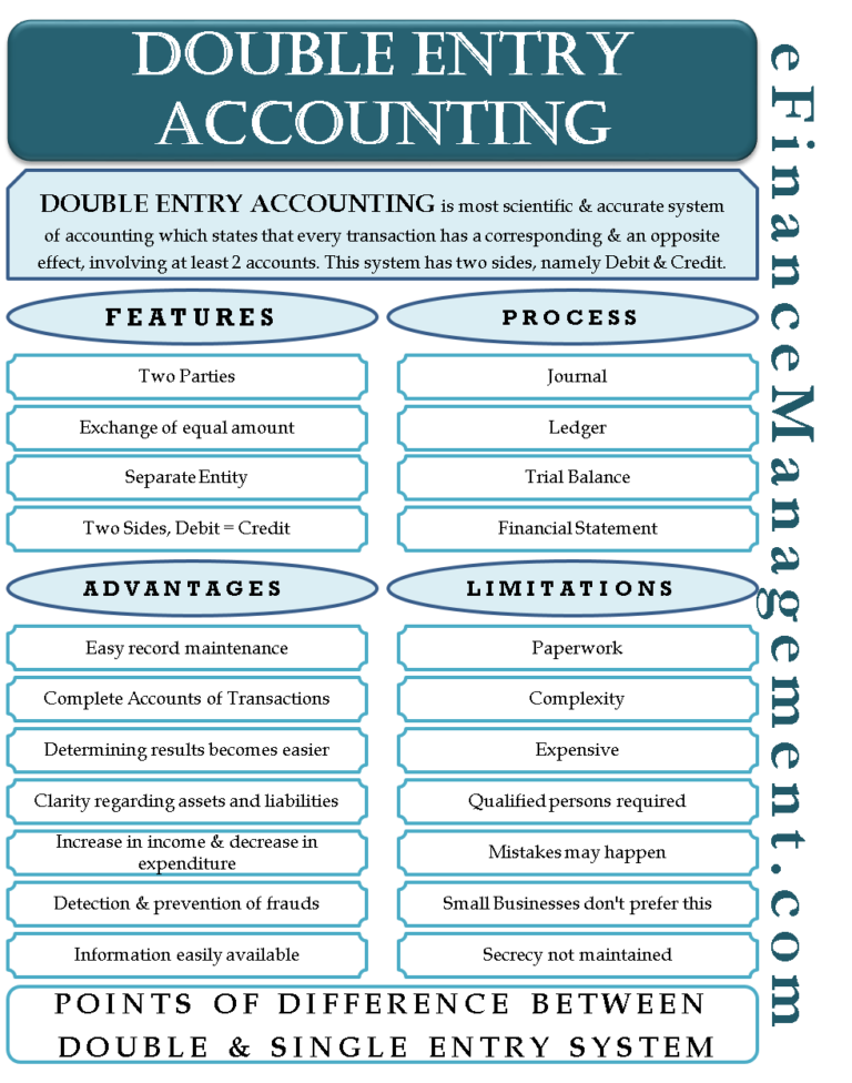 Double Entry System of Bookkeeping or Double Entry Accounting | eFM