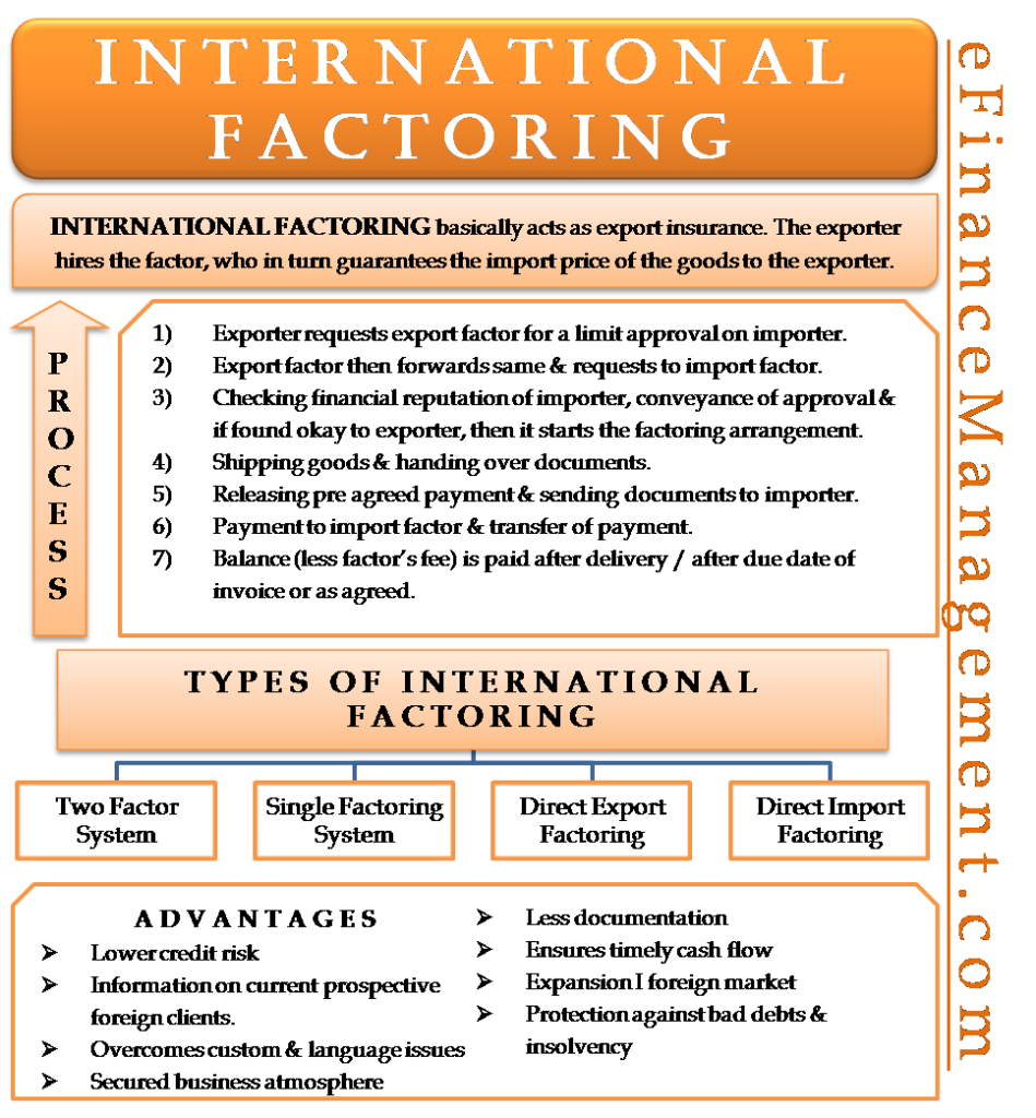 International Factoring | Types, Advantages, Process, Pricing, Disputes