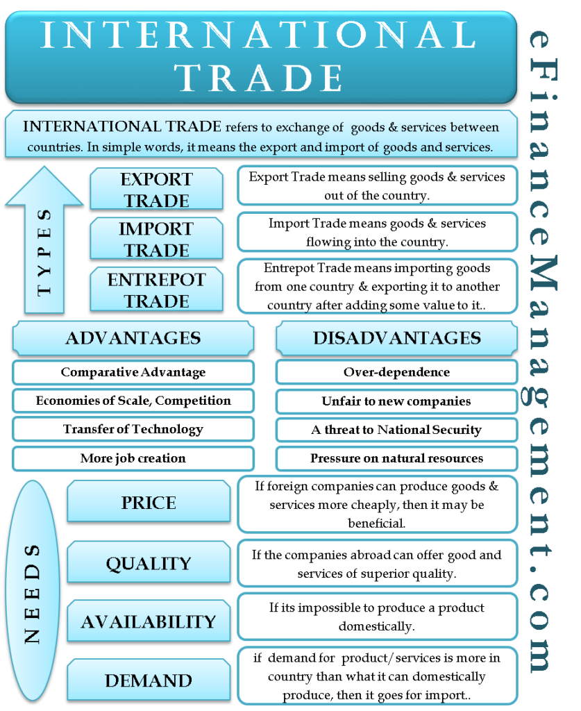 International Trade – Types, Importance, Advantages And Disadvantages