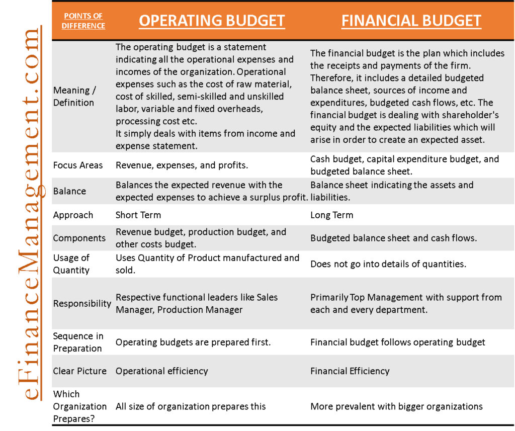 Operating Budget Vs Financial Budget | Key Similarities & Differences