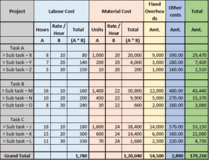 Project Budget | Process, tips & Example | Advantages & Disadvantages