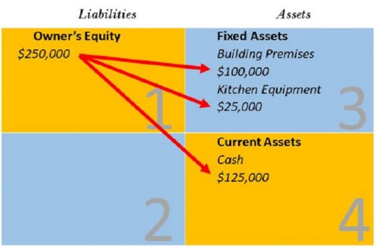 Fundamental Accounting Equation | Elements, Example with Transactions