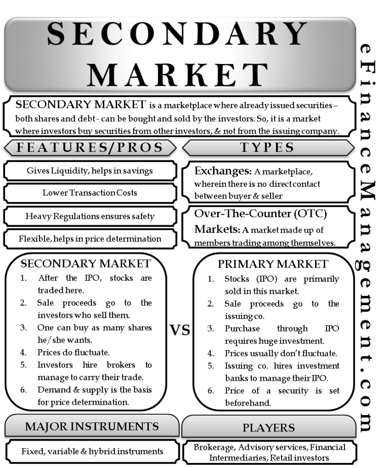 Secondary Market – Features, Types, Importance And More