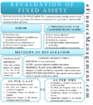 Revaluation of Fixed Assets | Meaning, Purpose, Journal Entry, Methods,