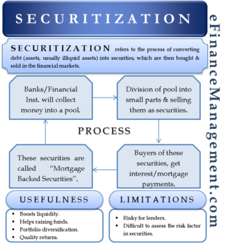 Securitization – Meaning, Process, Advantage And Disadvantages