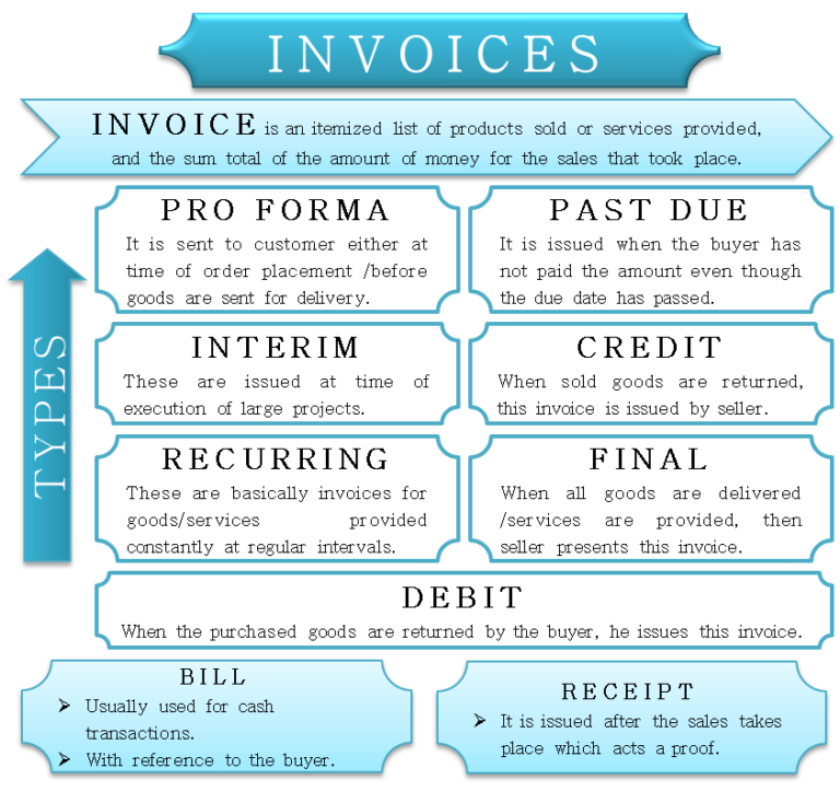 Types of Invoice | Format, Vs Bills Vs Receipt | efinancemanagement