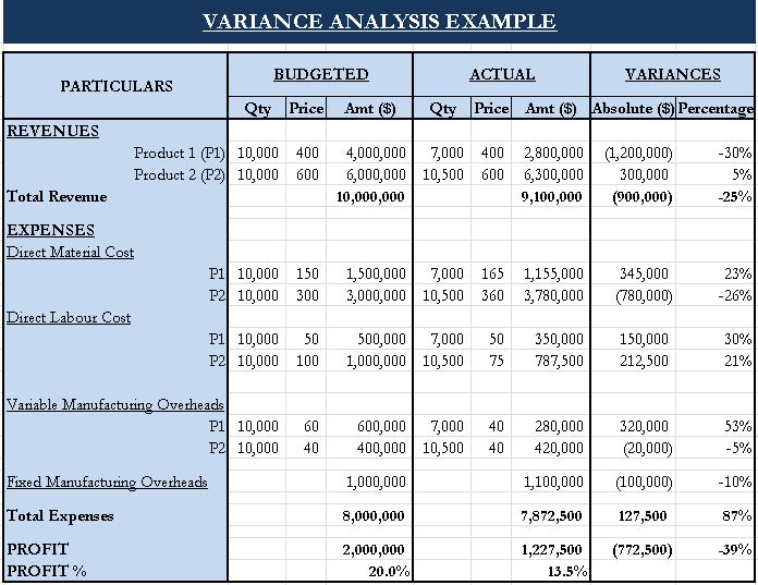 Variance Analysis Report Formula Sample Report Reasons Uses