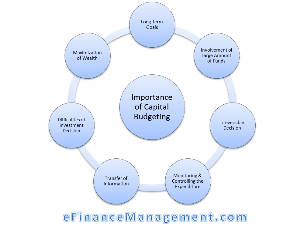 Importance Of Capital Budgeting Meaning Importance