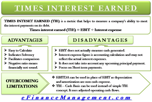 Times Interest Earned – Formula, Advantages, Limitations