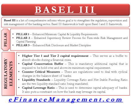 Basel III-History, Pillars, Regulatory Elelment & Timeline