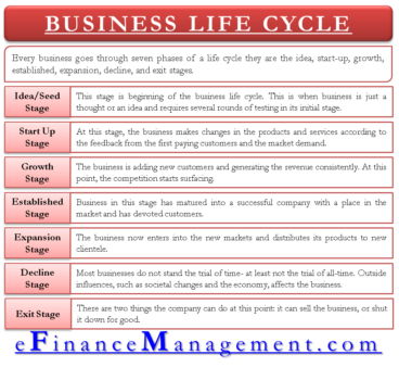Business Life Cycle - Stages, Challenges and Sources of Finance | eFM