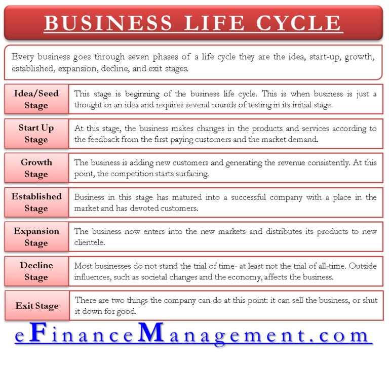 Business Life Cycle - Stages, Challenges and Sources of Finance | eFM