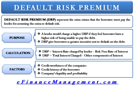 Default Risk Premium – Meaning, Purpose And Calculation | eFM