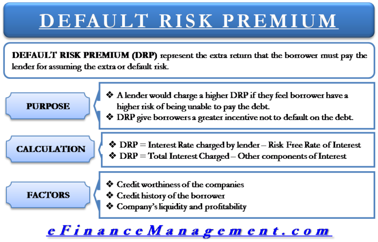 Default Risk Premium – Meaning, Purpose And Calculation | eFM