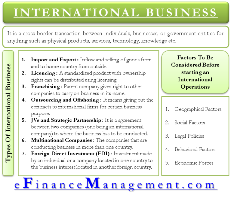International Business - Meaning, Types & Factors