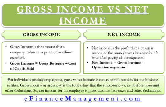 Difference between Gross Income vs Net Income | Definition & Importance