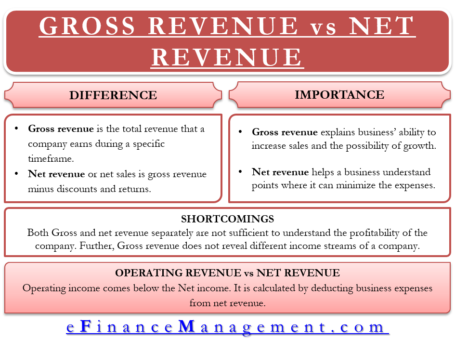 Revenu brut vs net - Différence, importance, et plus | St. Charles