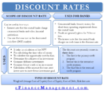 Discount Rate – Meaning, Importance, Uses And More