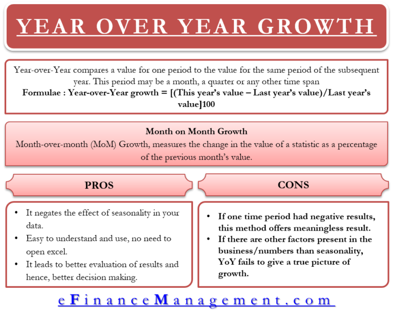 Year-over-Year (YoY) Growth - eFinanceManagement