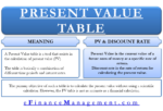 Present Value Table – Meaning, Important, How To Use It