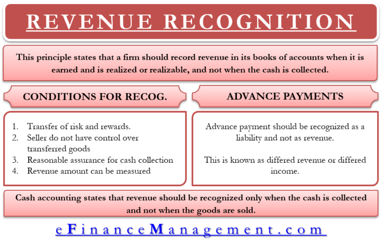 Revenue Recognition Principle | Examples - eFinanceManagement