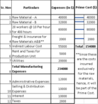 Prime Cost – Meaning, Formula, Importance And More