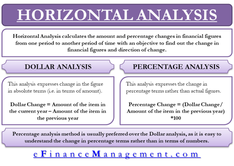 Horizontal Analysis | Concept | Examples - eFinanceManagement