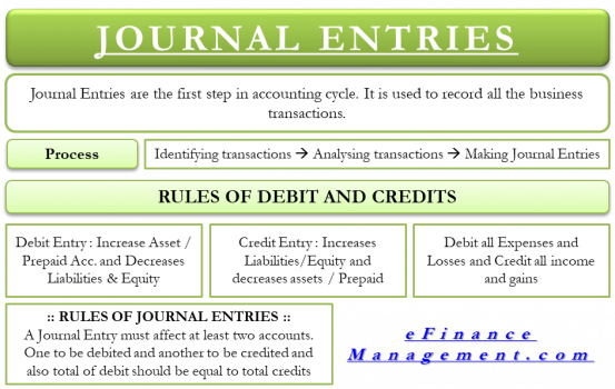 Journal Entry | Definition, Process, Rules of Journal Entries with Example